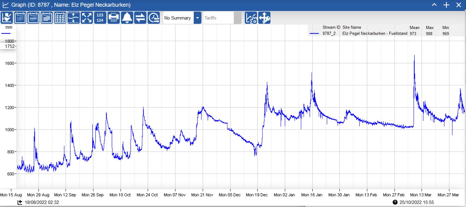 River level monitoring in Neckarburken - Case Studies - Detectronic ...