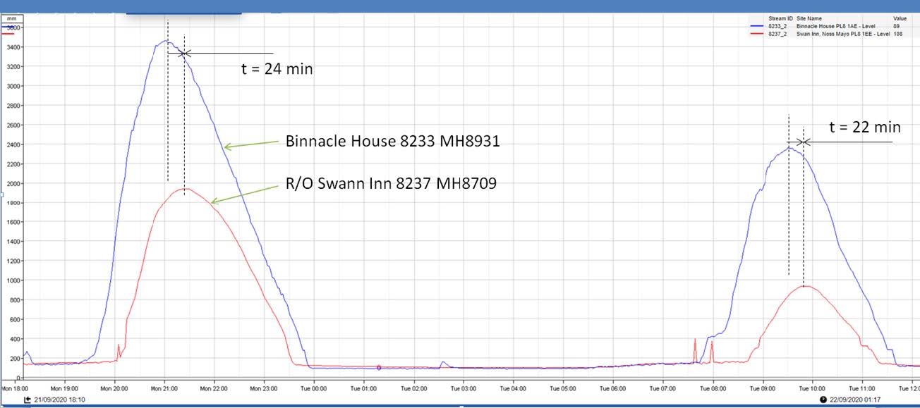 Detecting inflow and infiltration within a wastewater sewer network - Case Studies - Detectronic ...